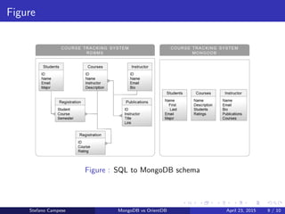 MongoDB vs OrientDB | PDF | Databases | Computer Software and Applications
