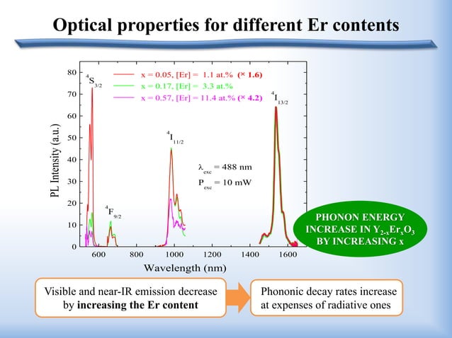 Erbium-rich thin film materials for optical communications in silicon | PPT