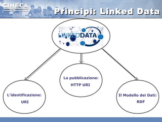 Linked (Open) Data in Digital Library Management System by CINECA | PPT