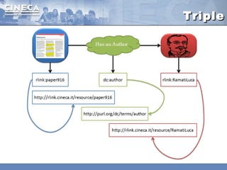 Linked (Open) Data in Digital Library Management System by CINECA | PPT