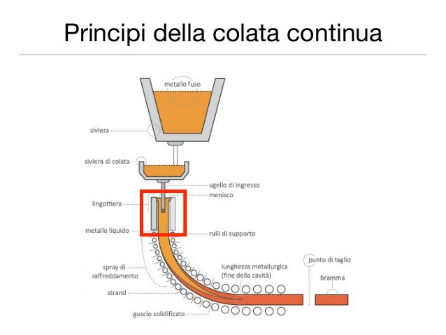 Tracking di prodotto di colata basato su immagini [Presentazione]