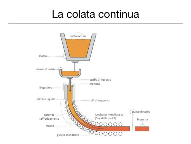 Tracking di prodotto di colata basato su immagini [Presentazione]