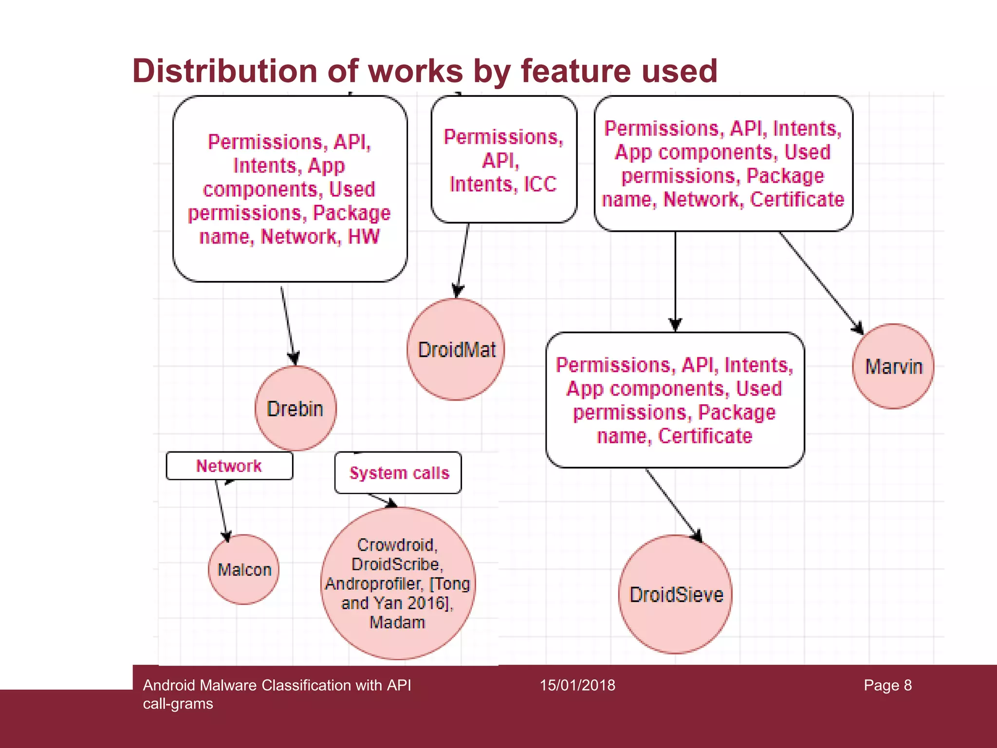 Android malware classification with API call-grams | PPT