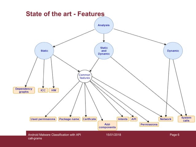 Android Malware Classification With Api Call Grams Ppt