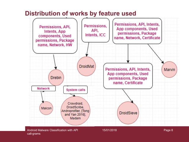Android Malware Classification With Api Call Grams Ppt 0530