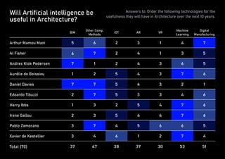 Presentazione of: The role of Artificial Intelligence in architectural ...