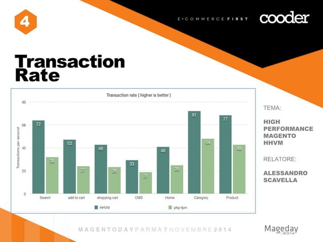 High performance in Magento: HHVM | PPT