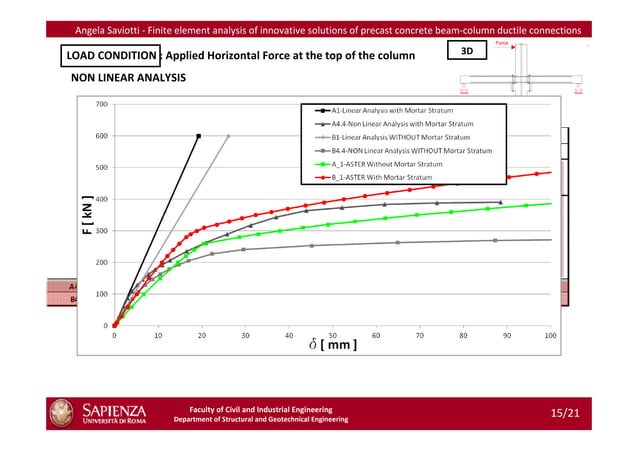 FINITE ELEMENT ANALYSIS OF INNOVATIVE SOLUTIONS OF PRECAST CONCRETE ...