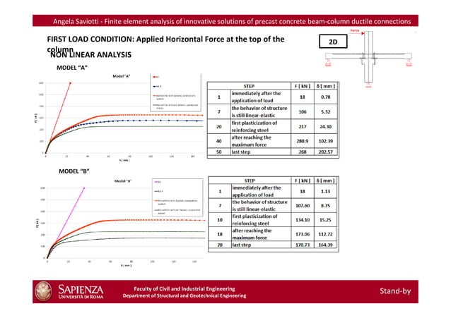 FINITE ELEMENT ANALYSIS OF INNOVATIVE SOLUTIONS OF PRECAST CONCRETE ...