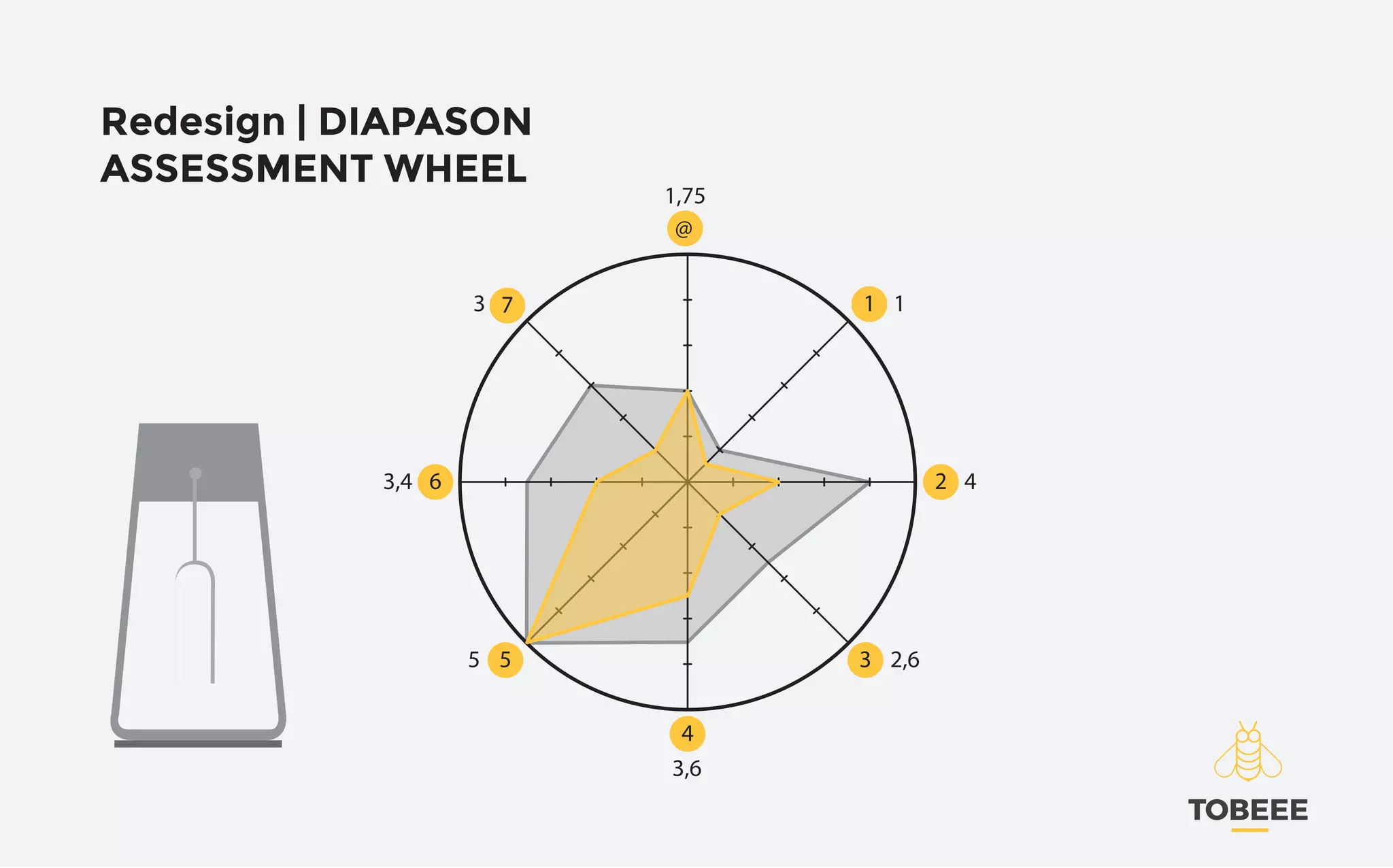 Presentazione assessment wheel | PDF