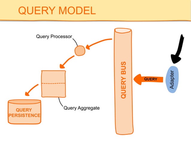 Domain Driven Design + Command Query Responsibility Segregation + Event ...