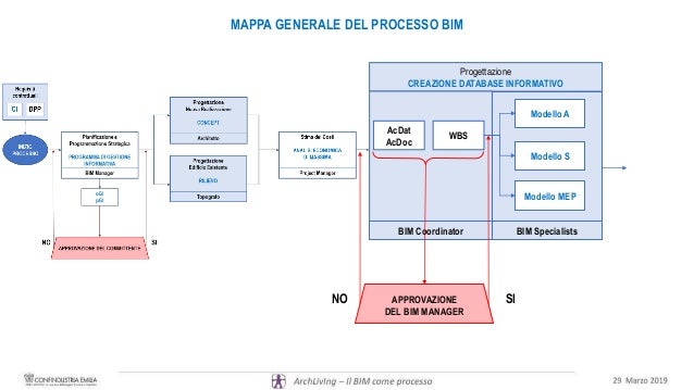 IL BIM COME PROCESSO: la gestione dei tempi e dei costi, dalla preven…