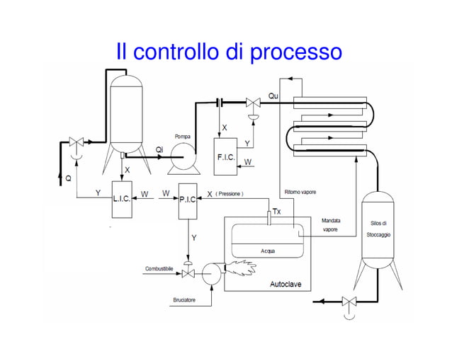 Chemical Plants design and Process Control | PPT