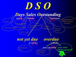 Presentazione dso | PPT