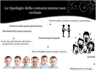 Il Comportamento Comunicativo ODP