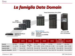 Presentazione Emc Data Domain Remota | PPT