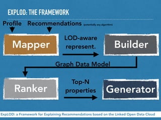 ExpLOD: a framework for explaining recommendations based on the Linked Open Data Cloud | PDF ...
