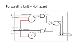 Forwarding Unit | PPTX
