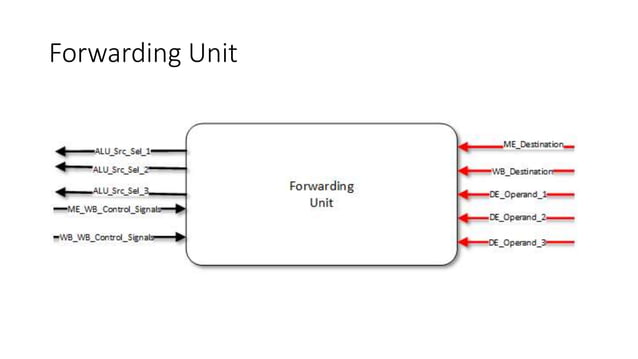 Forwarding Unit | PPT