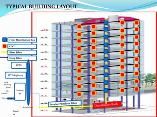 Converged Fiber to The Home, Building and Offices | PPT