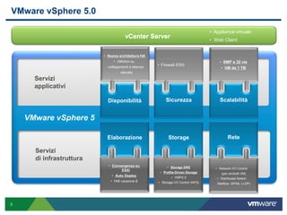 Novità di vSphere 5.1 | PPT