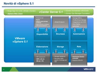 Novità di vSphere 5.1 | PPT