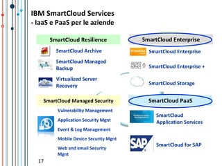 IBM - Il Cloud Computing | PPT