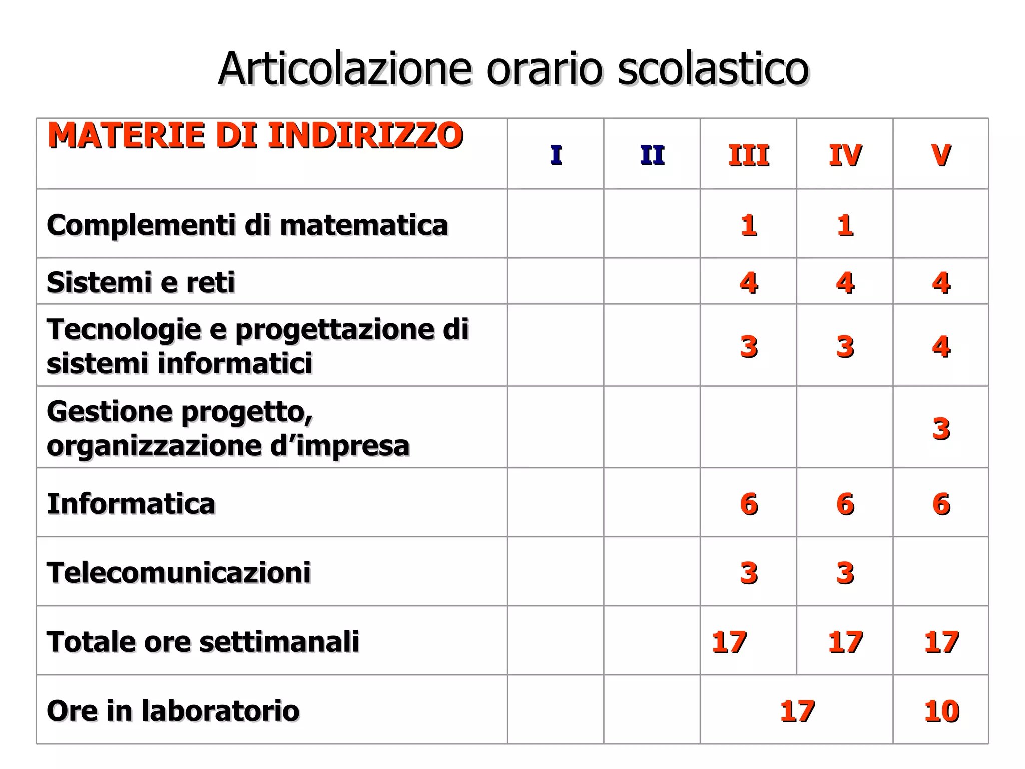 Presentazione informatica itis diurno | PPT