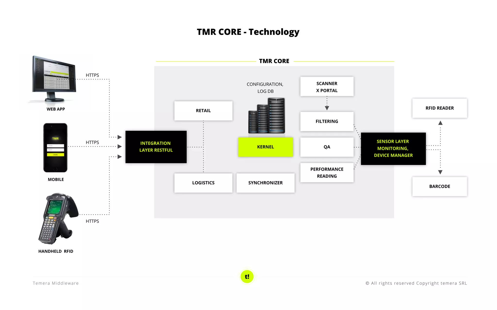Middleware TMR Core | PDF