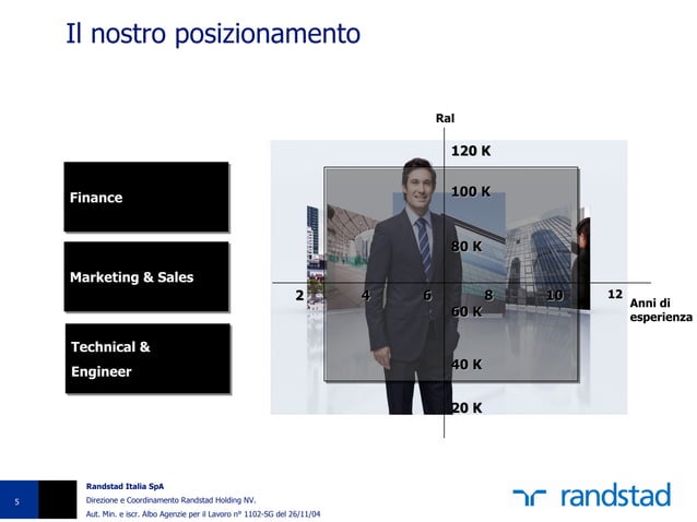 Presentazione Randstad Professionals2012 | PPT