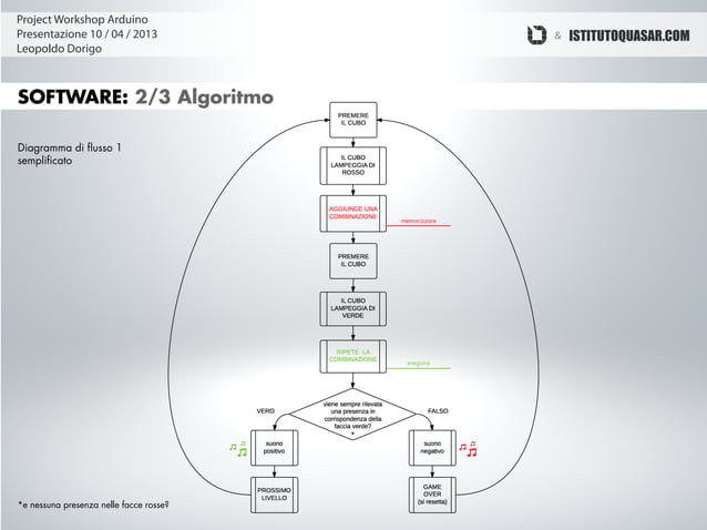 Presentazione simon cube | PDF | Computing | Technology & Computing