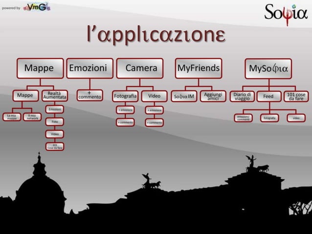 Sofia - Enhanced Traveling | PPT
