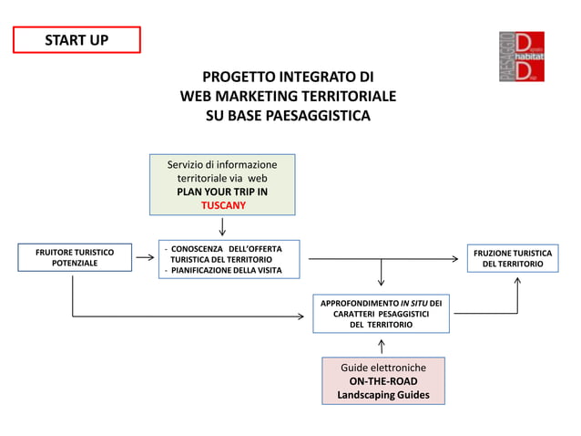 PAESAGGIO HDD Habitat Diagnostic&Design. Il Paesaggio come strumento di ...