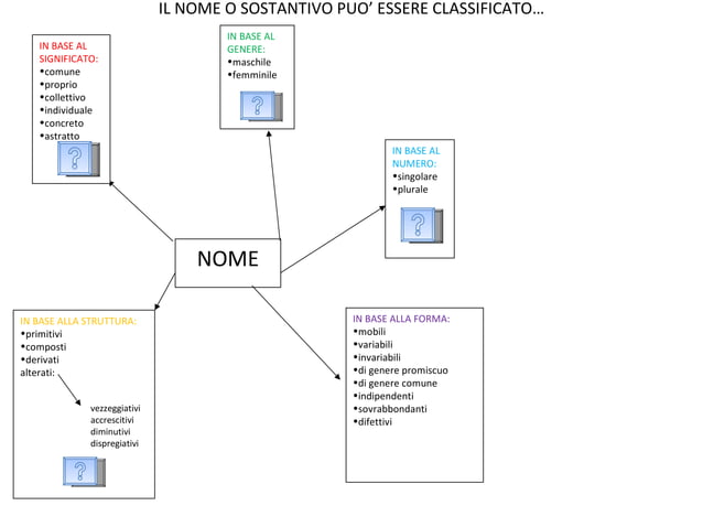 mappa del NOME interattiva | PPT