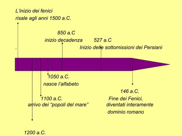 Presentazione Storia Dei Fenici[1] | PPT