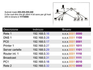 Subnetting by Vittorio Pellegrini | ODP