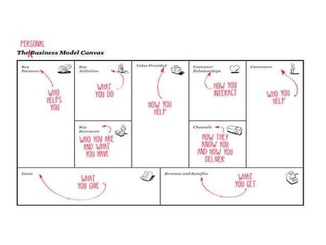 Business Model Canvas - Definition & Some examples