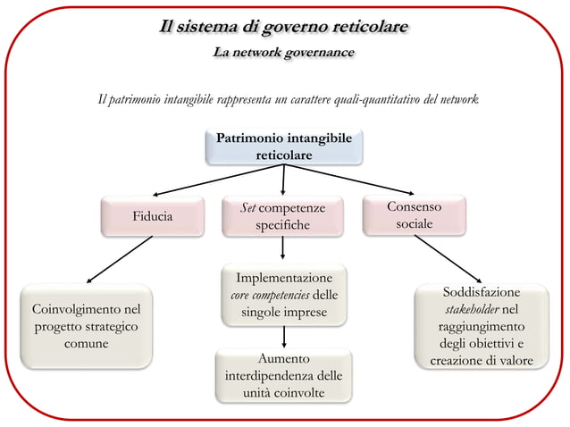 THE INTER-FIRM NETWORK: ANALYSIS OF THE NETWORK GOVERNANCE AND ECONOMIC ...