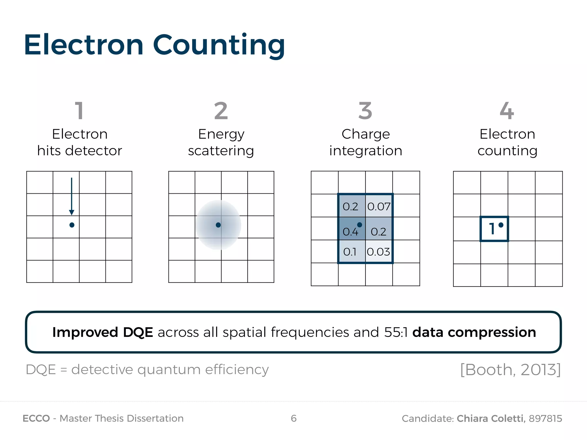 ECCO: An Electron Counting Implementation for Image Compression and ...