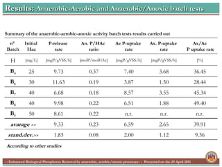 Enhanced Biological Phosporous Removal by Anaerobic and Aerobic/Anoxic ...