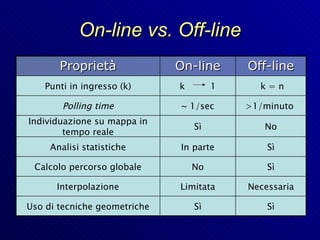 Un algoritmo di Map-Matching su reti stradali complesse | PPT