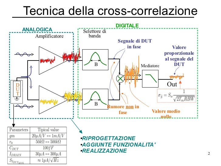 Correlation Spectrum Analyzer