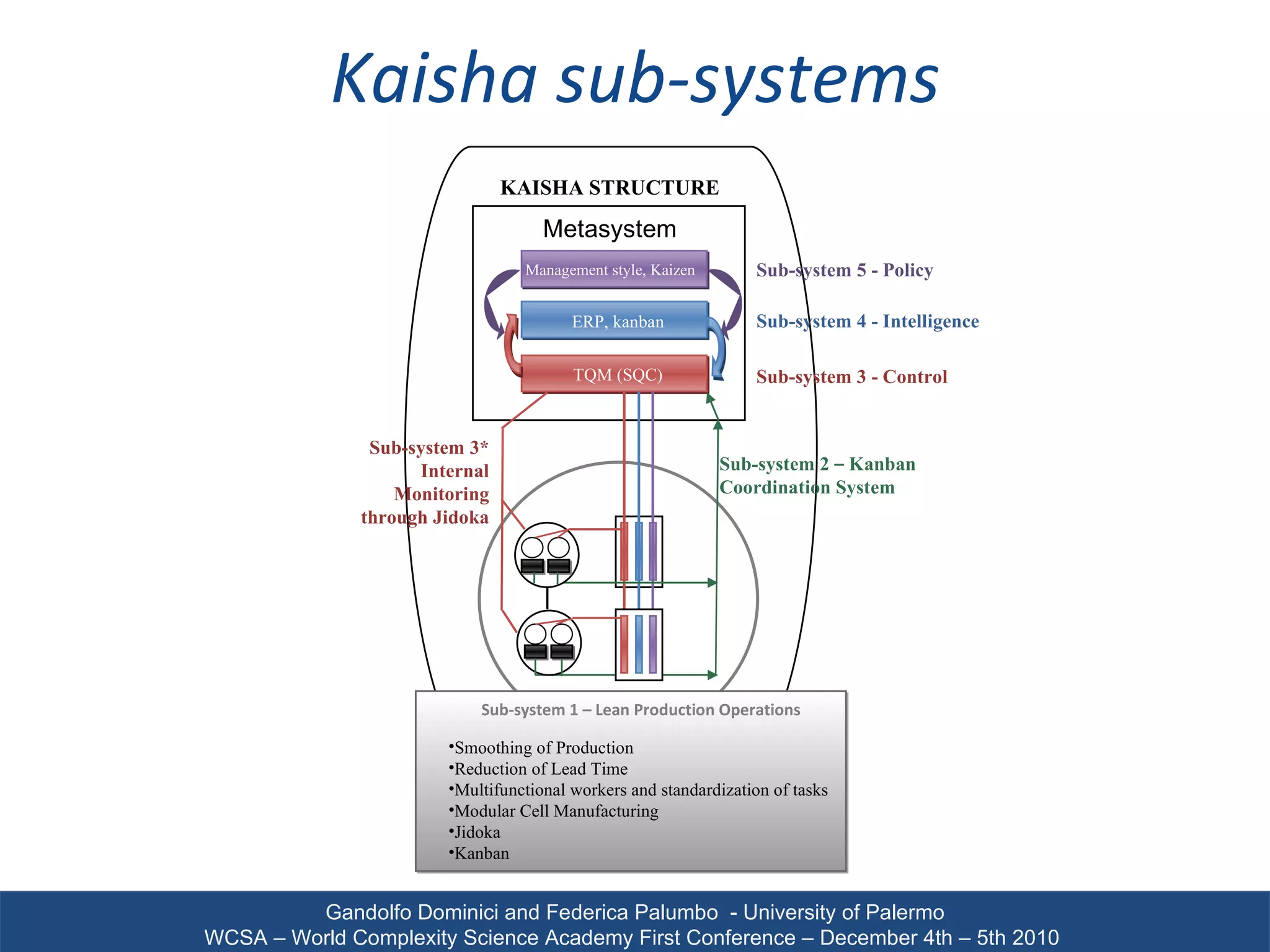 A Viable System View of the Japanese Lean Production System | PPT