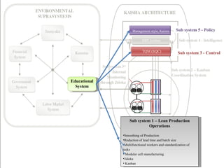 A Viable System View of the Japanese Lean Production System | PPT