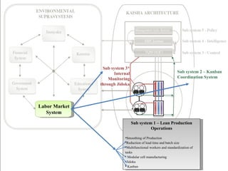 A Viable System View of the Japanese Lean Production System | PPT