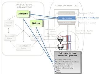 A Viable System View of the Japanese Lean Production System | PPT