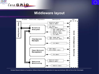 Grid Infrastructure Architecture A Modular Approach from CoreGRID | ODP ...