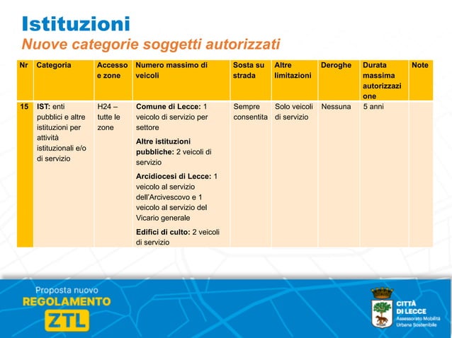 Proposta di regolamento ZTL di Lecce | PPT