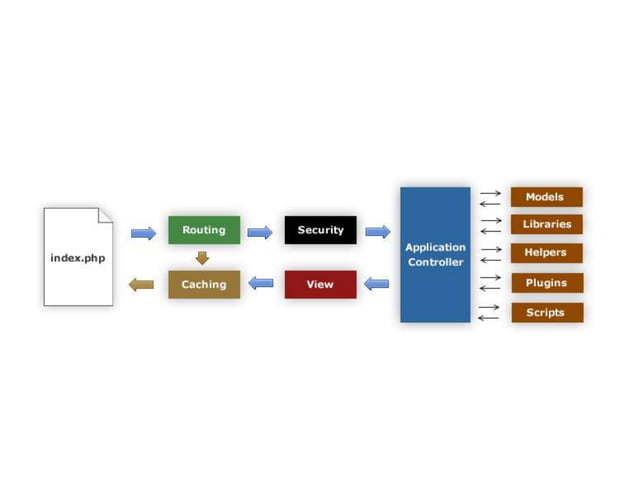 Introduction to CodeIgniter | PPT
