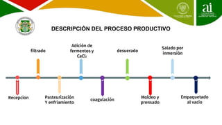 presentcion buenas practicas produccion de queso.pptx